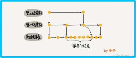 Redis的zset底层数据结构,你真的懂了吗?zset底层结构 Csdn博客 Redis的zset底层数据结构,你真的懂了吗?zset底层结构 Csdn博客