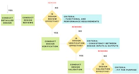 Iso 9001 Design Process Explained Jsa