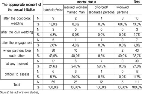 The Appropriate Moment Of The Sexual Initiation And The Marital Status Download High Quality