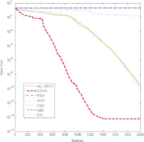 Evolution Of Average Fitness Of Ackley Function With 60 Dimension For Download Scientific