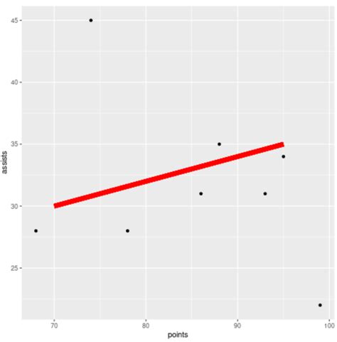 How To Use Geom Segment In R