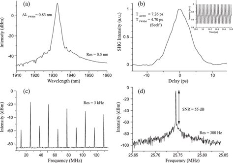 A Output Optical Spectrum B Autocorrelation Trace Of The Output