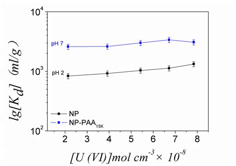 Sorption Distribution Coefficient K D Versus U Vi Concentration