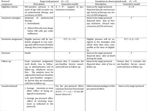 table 1 from causal predictive inference and target trial emulation