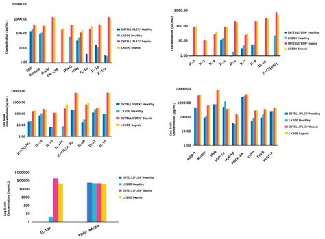 Multiplex Detection With The Xmap® Intelliflex® System
