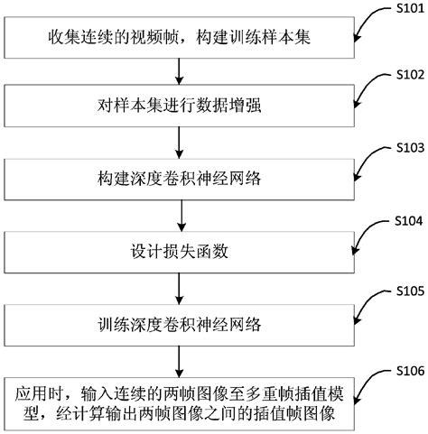 Multi Frame Interpolation Method Based On Convolutional Neural Network Eureka Patsnap