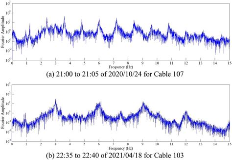 Fourier Amplitude Spectra For The Acceleration Measurements After