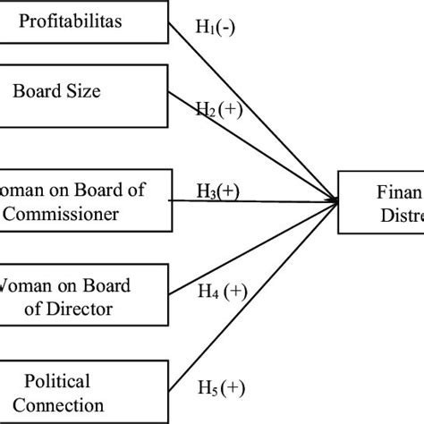 Research Conceptual Framework Download Scientific Diagram