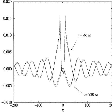 Pdf Numerical Solution Of Acoustic Propagation Problems Using Linearized Euler Equations