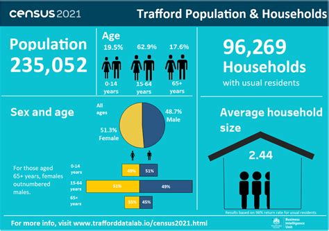 Trafford Data Lab Census 2021