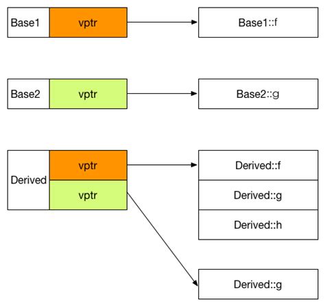 探索C 虚函数在g 中的实现 Kongfy s Blog