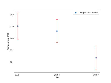 Curso Matplotlib Gráfico Com Barras De Erros Elementos De Texto