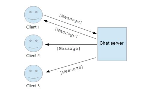 Everything You Need To Know About Socket IO DEV Community