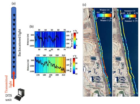 Hydrogeophysical Methods For Characterization And Monitoring Of Groundwater Surface Water