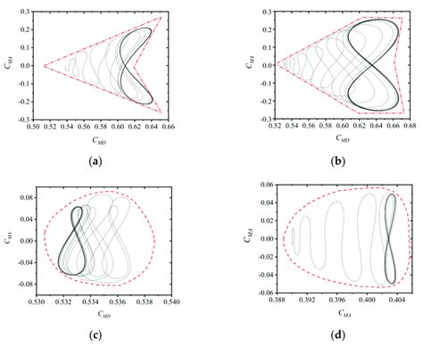 Phase Plane Trajectory Diagrams For Crosswind And Downwind Basal Moment Download Scientific