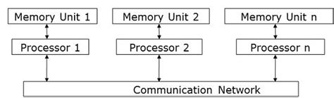 Parallel Random Access Machines