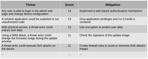 Introduction To Embedded Linux Security Part 1 Sergioprado Blog