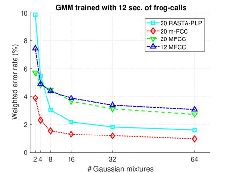 Weighted Error Rate For Gmms Trained With Different Cepstral Features