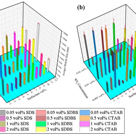 A Effect Of Surfactants On Mean Particle Size And B Polydispersity