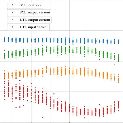 Effect Of Rfq Phase Set Point On Total Linac Beam Loss Red And Output