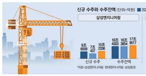해외수주 날개달고삼성·현대eng 역대급 실적 예고
