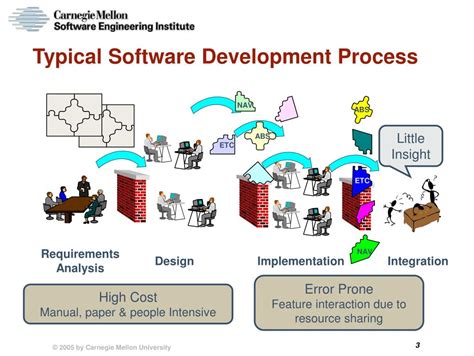 Ppt Architecture Analysis And Design Language Sae Aadl Powerpoint