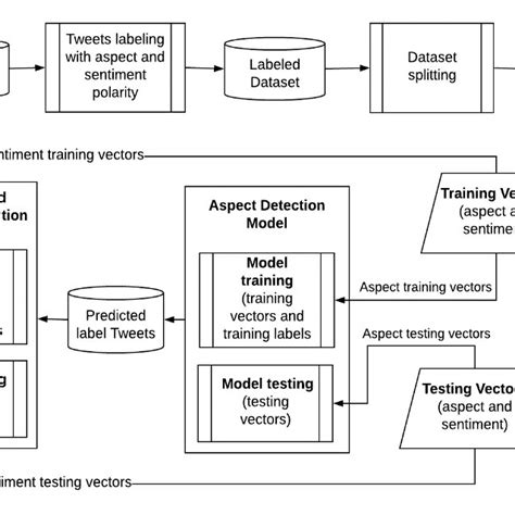 The Overall Architecture Of The Proposed Aspect Based Sentiment