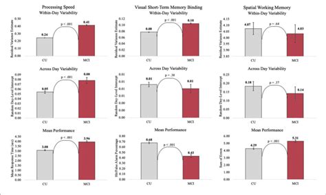 Cognitive Status Differences In Mean And Variability In Mobile Download Scientific Diagram