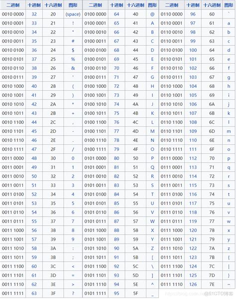 Ascii对照表51cto博客16进制ascii码对照表 Ascii对照表51cto博客16进制ascii码对照表