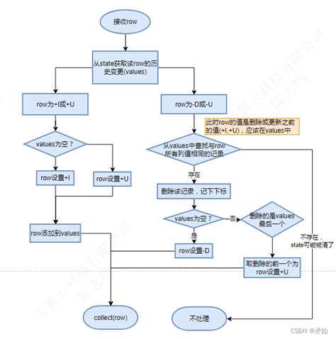 【flink】sinkupsertmaterializer table exec sink upsert materialize csdn博客