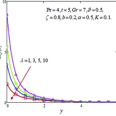 Velocity Profile For Variation Of Fractional Parameter A Download