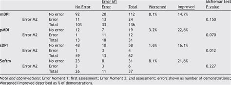 Variation On Critical Errors In The Different Groups Of Inhaler Devices