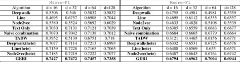 Table 1 From Graph Embedding With Rich Information Through