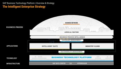 Sap Btp Made Easy A Simple 2025 Guide