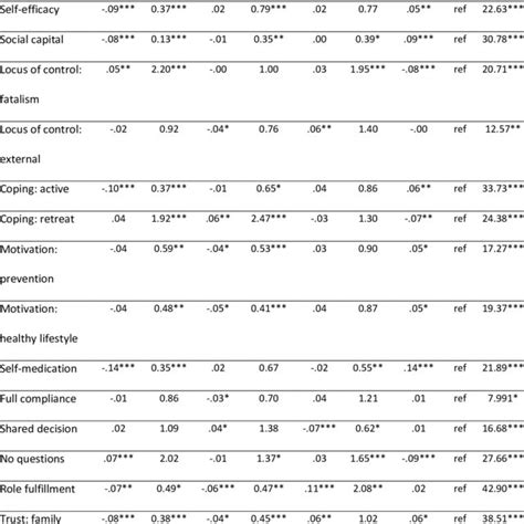 Multinomial Regressions Adjusted For Demographic Variables Download
