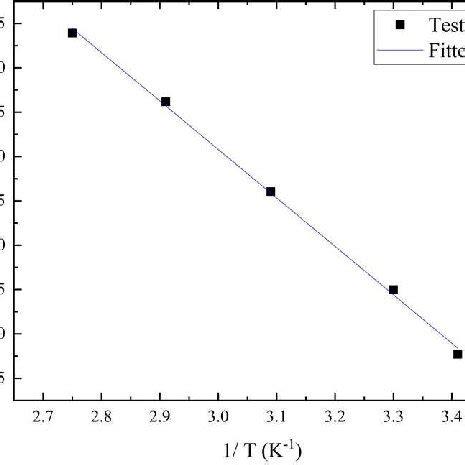 Arrhenius Plot Of AC Conductivity Measured At 50 Hz Download Scientific Diagram
