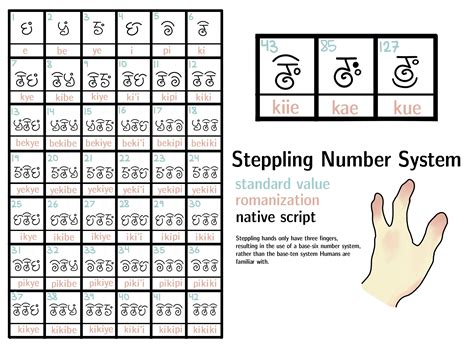 The Base Six Numericalcounting System Of The Three Fingered Stepplings