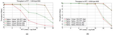 Impact Of Latency Jitter And Mss On Virtualization A Results For Download Scientific
