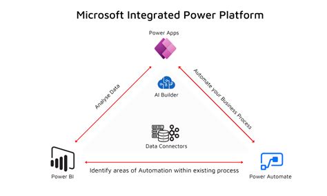 Microsoft Power Platform Leveraging Powerful Tools Set By Microsoft