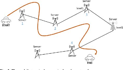 Figure 1 From Mobile Edge Computing Task Migration Algorithm Based On