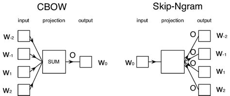 十四、嵌入（embeddings） csdn博客