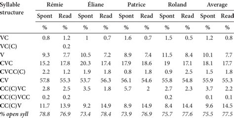 Observed Syllable Structures Download Table