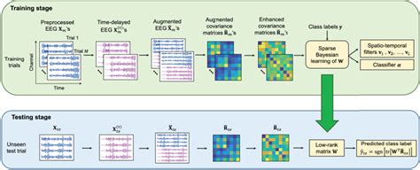 Ieee T Pami 华南理工俞祝良团队探索新径：稀疏贝叶斯学习助力端到端精准eeg解码 Csdn博客