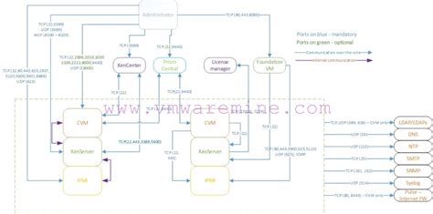Nutanix Network Port Diagram