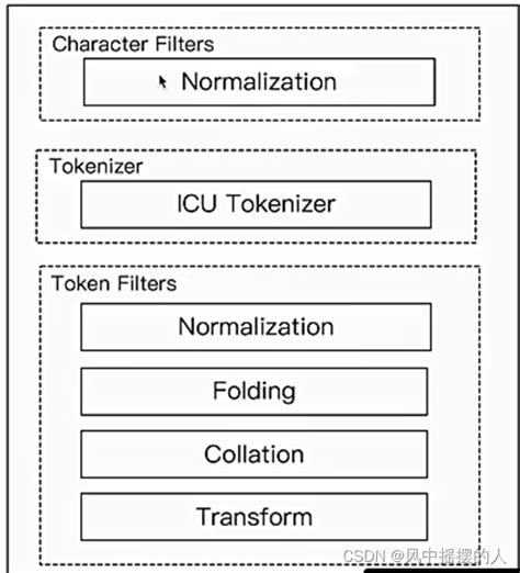 四、elasticsearch分词器analysis和analyzerelaticsearch Analysis Icu风中摇摆的人的