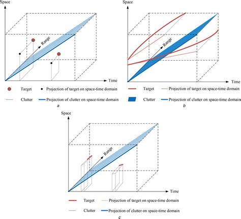 Theoretical 3‐d Space‐time‐range Distribution For Clutter And Moving