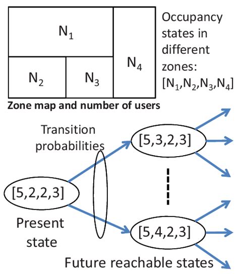 Markov Chain Building Occupancy Model With States Represented By A Download Scientific Diagram