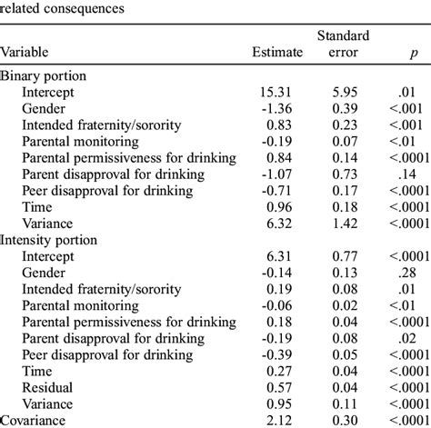 Results Of The Correlated Mixed Distribution Model For Alcohol Download Scientific Diagram Results Of The Correlated Mixed Distribution Model For Alcohol Download Scientific Diagram