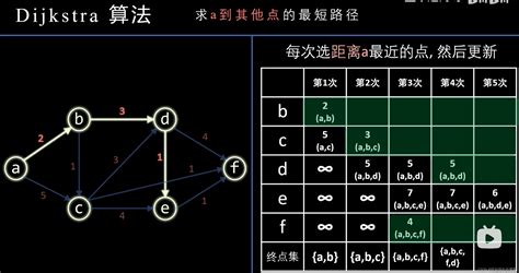 迪杰斯特拉算法（dijkstra）dijkstra的incs Csdn博客