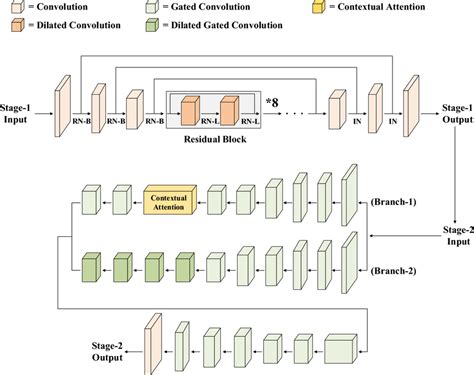 Overview Of The Proposed Network Architecture Download Scientific Diagram